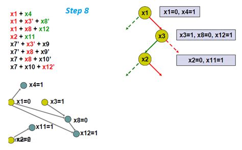 How Does The Sat Solver Produce The Modelassignment S Stack Overflow