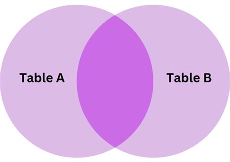 All Possible Joins In Postgres Inner Outer Left Right Etc Tembo