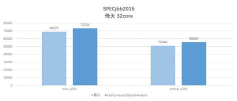 Java对象头压缩 永久为java应用“降本增效”java对象压索 Csdn博客