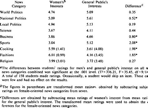 Table 2 From How Sex Stereotyping Affects Perceptions Of News
