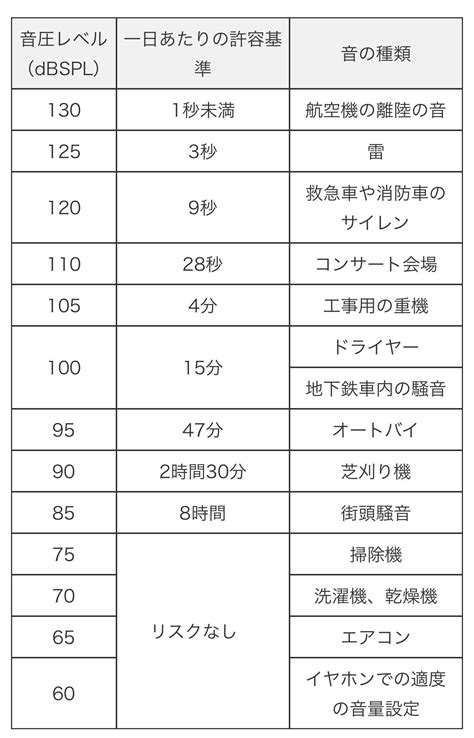 音圧レベル：コンサート会場 一日あたりの許容基準：28秒 タクミくん二次創作ssブログ（station後）