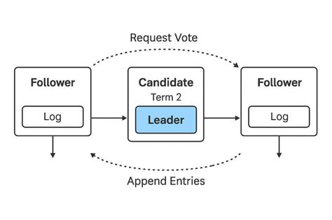 Raft Kafka Kraft Etcd Kubernetes Distributedsystems Techdeepdive