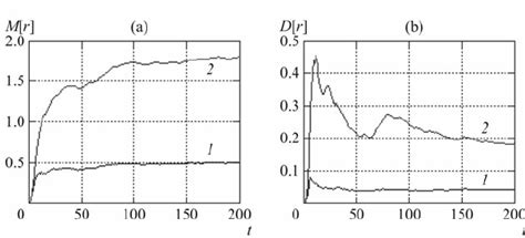 Behavior Of The Mean And Variance K K K Download Scientific