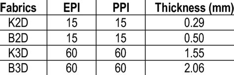 Parameters Of Fabric Samples Download Table