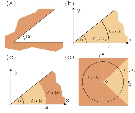Wedge Geometries A The Perfectly Conducting Wedge Geometry B The Download Scientific