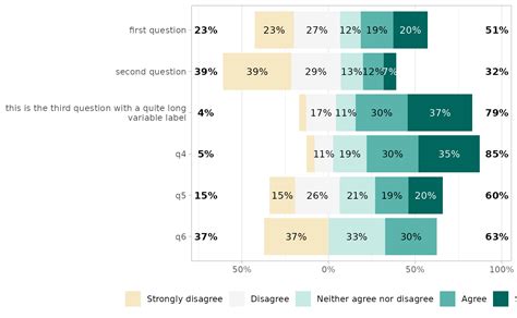 Plot Likert Type Items With `gglikert` • Ggstats