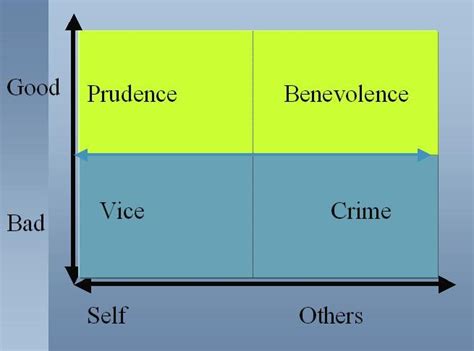 Universal Chart Of Choices Chart Bar Chart Ethics