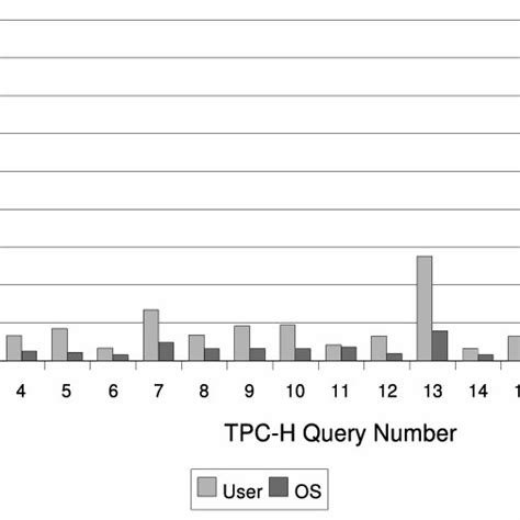 execution time in cycles of each tpc h query under test download