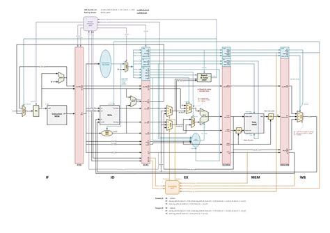 5 Stage Pipelined Processor RISC V