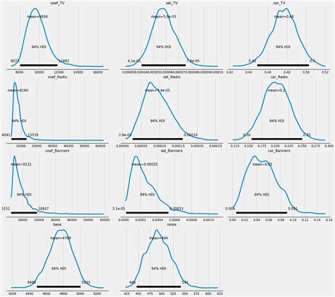 Bayesian Marketing Mix Modeling In Python Via Pymc3 By Dr Robert Kübler Towards Data Science