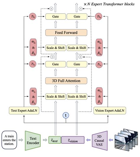 【llm多模态】cogvideox文生视频模型结构和训练过程3d Full Attention Csdn博客