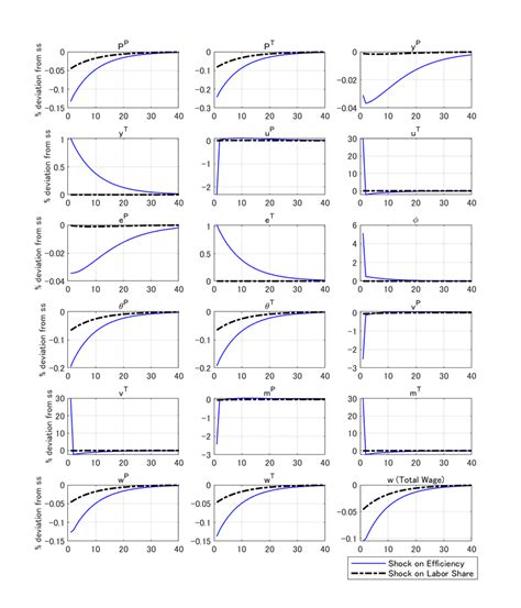 Responses Of Dynamic Model To Shocks On Efficiency α And Labor Share ζ Download Scientific Diagram