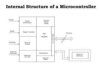 Unit iv introduction to 8051 microcontroller ppts | PPTX