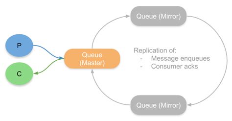 Problems With Mirrored Queues Athavan Kanpuli