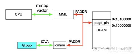 深度剖析iommu与vfio技术架构 知乎