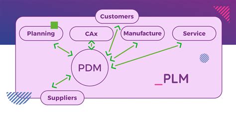 Cad And Plm The Combo Thats Transforming Product Design And Development