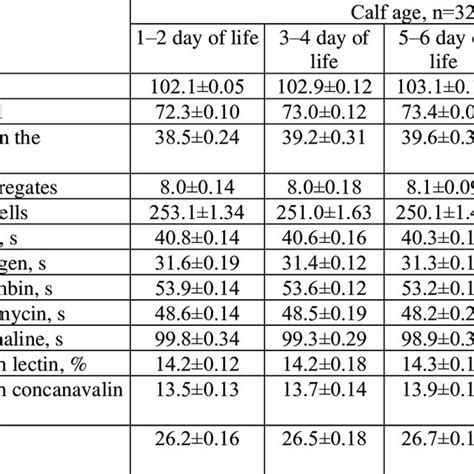 Сondition Of Hematological Parameters In The Examined Calves Download