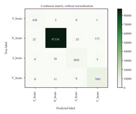 A Confusion Matrix From Mit Bih Arrhythmia Dataset In E1 And B