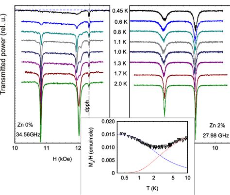 Color Online Temperature Dependence T 045 K 2 K Of Esr