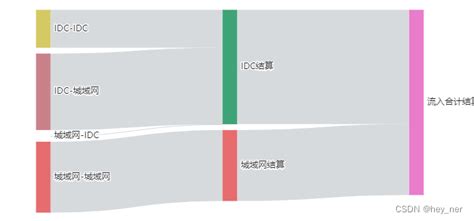 Echarts桑基图排序echarts桑葚图排序 Csdn博客
