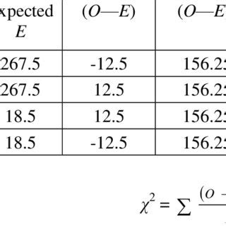 Chi Square Table For Categorical Variables Interview Questions And