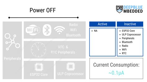 ESP Sleep Modes Power Consumption In Each Mode