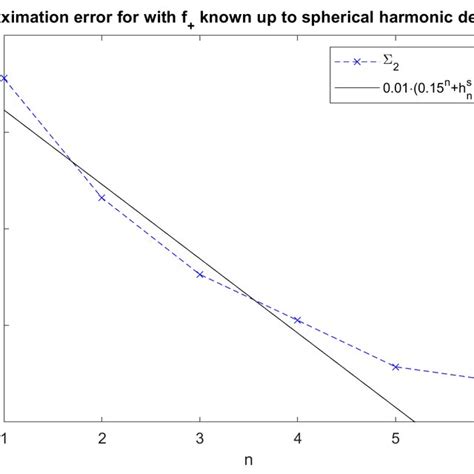 Relative Approximation Error ∥f N − F ∥ L 2 S ∥f ∥ H S S ∥τ Ptm Download Scientific