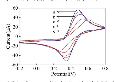 Figure 1 From An Electrochemiluminescence Sandwich Biosensor For The