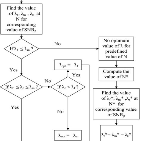 flow chart for optimal threshold selection download scientific diagram