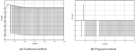 Electronics Free Full Text Model Reference Adaptive Control Of Marine Permanent Magnet