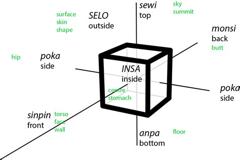 Toki Pona Spatial Vocabulary Sistemas Geometría Escritura