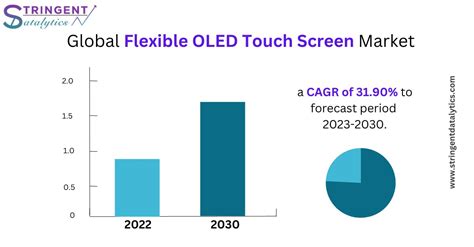 Flexible Oled Touch Screen Market Promising Growth And By Platform Type Technology And End User