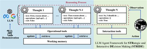 [논문 리뷰] Stride A Tool Assisted Llm Agent Framework For Strategic And Interactive Decision Making