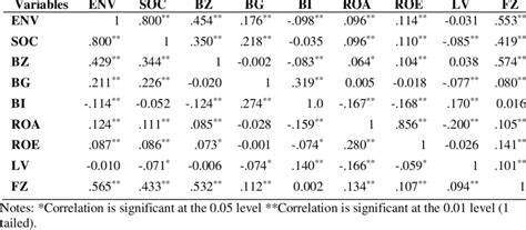 Pearsonspearman Correlation Matrix Download Scientific Diagram