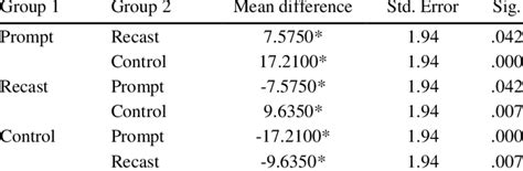 The Results Of The Post Hoc Scheffe Test For The Cf Conditions In The