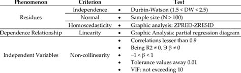 Conditions For The Application Of Linear Regression Models Download Scientific Diagram