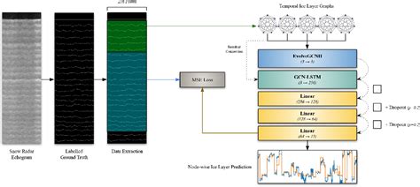 Figure 1 From Prediction Of Deep Ice Layer Thickness Using Adaptive Recurrent Graph Neural