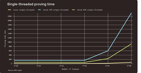 Understanding Lasso And Jolt From Theory To Code A16z Crypto