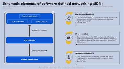 Schematic Elements Of Software Defined Networking Sdn Ppt Model Master Slid