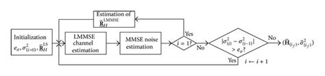 Block Diagram Of The Iterative Algorithm In The Realistic Scenario
