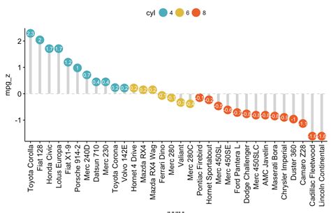 Lollipop Chart Data Viz Project