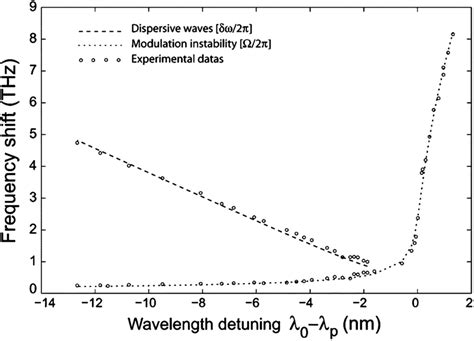 Mi And Dws Frequency Shifts In Function Of The Pump Zdw Wavelength Download Scientific Diagram
