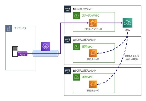 re invent 2022 新機能で実現する 快適なマルチアカウントマイグレーション aws mgn post launch