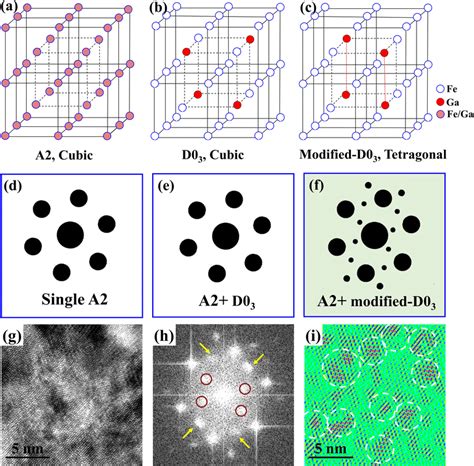 a c lattice structures for a a2 phase b d0 3 phase and c