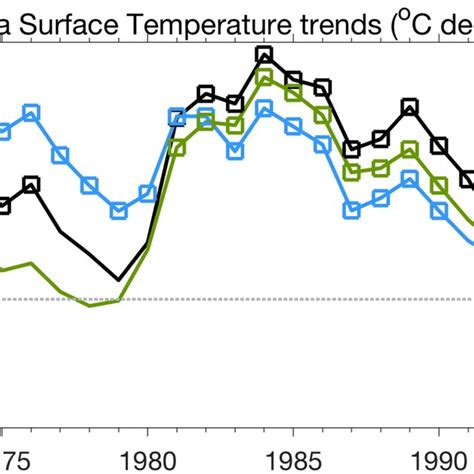 Sst Trends Calculated Using An 18 Year Moving Window The Linear Trends Download Scientific