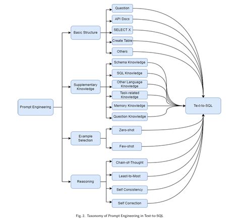 Transforming Database Access The Llm Based Text To Sql Approach