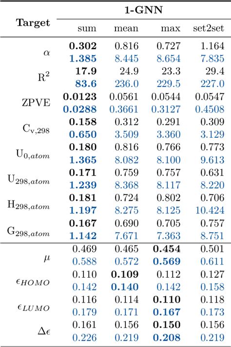 Table 2 From Physical Pooling Functions In Graph Neural Networks For Molecular Property