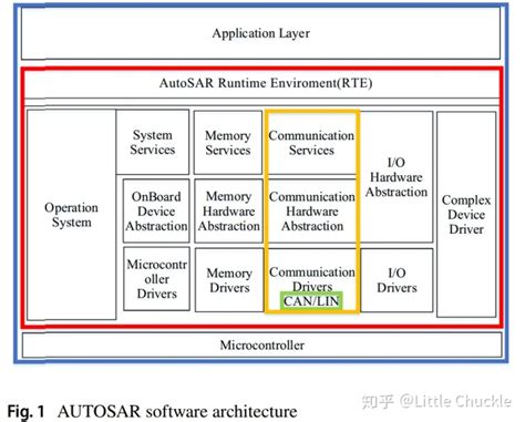 Autosar详细介绍 Vector的文档 Autosar网络管理的一致性测试 Csdn博客