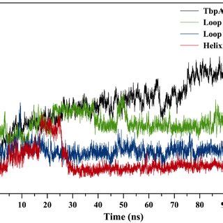 Root Mean Square Deviation Rmsd Values For The Whole Tbpa Protein