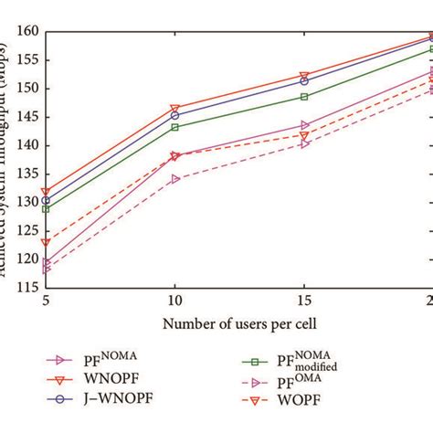 Achieved System Throughput Versus S For K15 Download Scientific